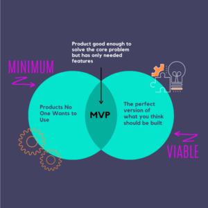 What is a Minimum Viable Product? And Do I Need One? | City Innovations