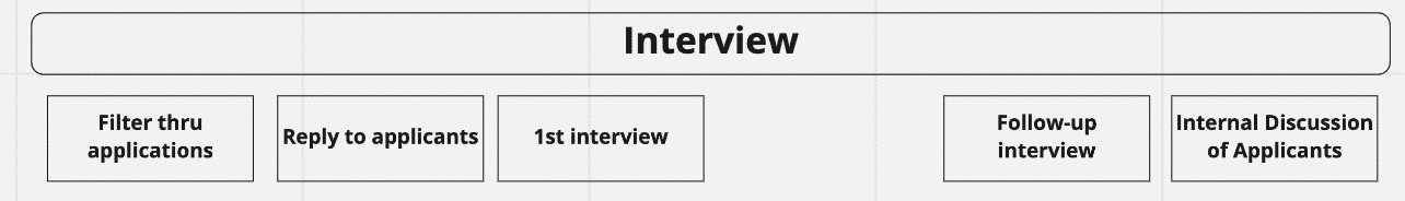 How to Create an Effective Internal Journey Map | City Innovations