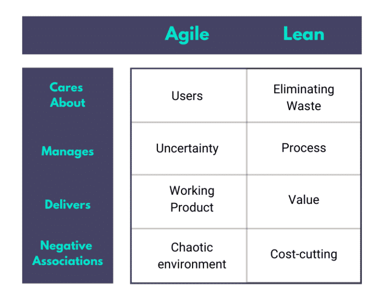 What is the Importance of Lean Software Development? | City Innovations